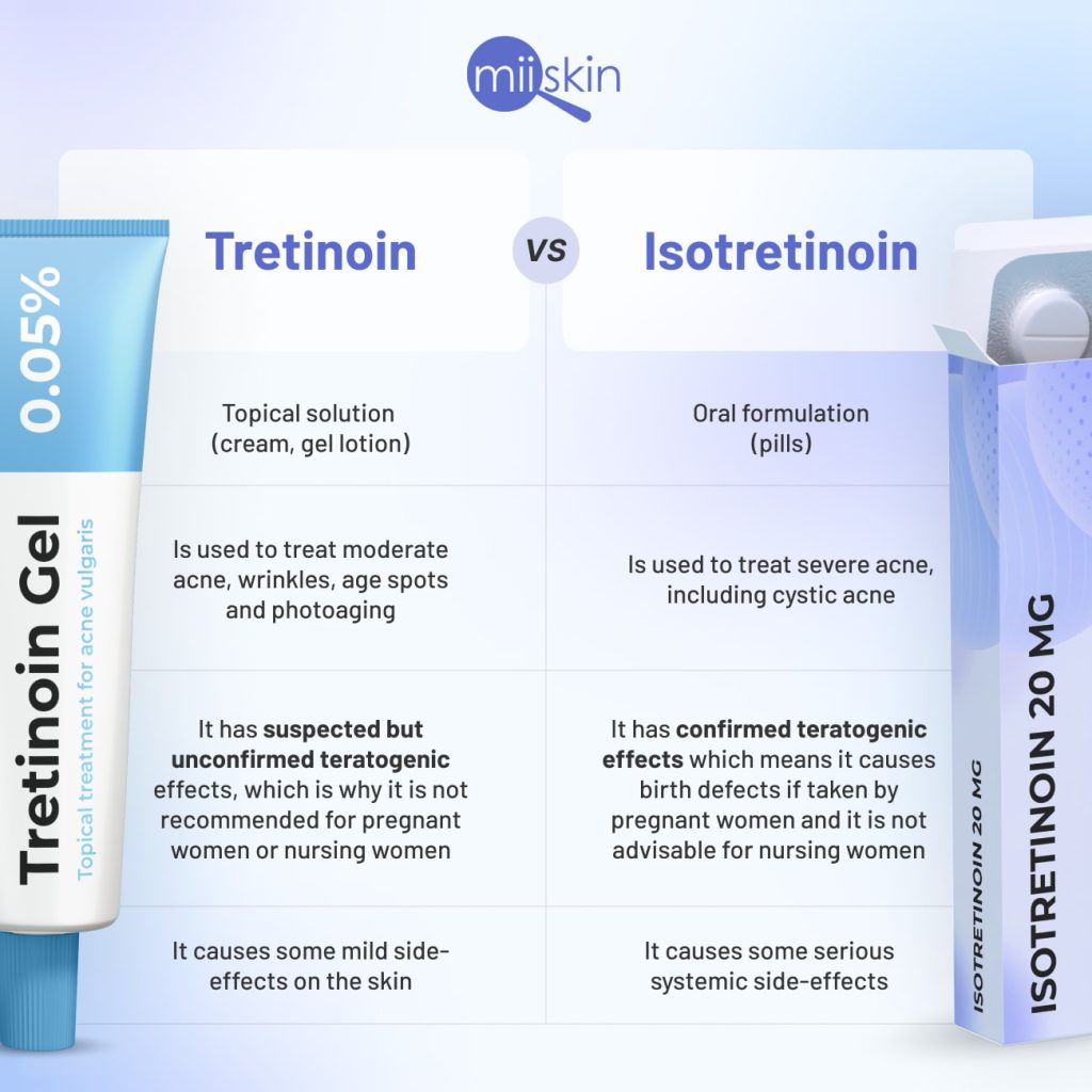 Topical accutane cream